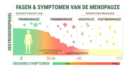 Heb jij last van de overgang? Lees dit artikel! ? ToHealth!